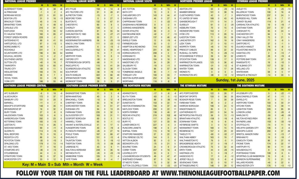 Leaderboard - The Non-League Football Paper