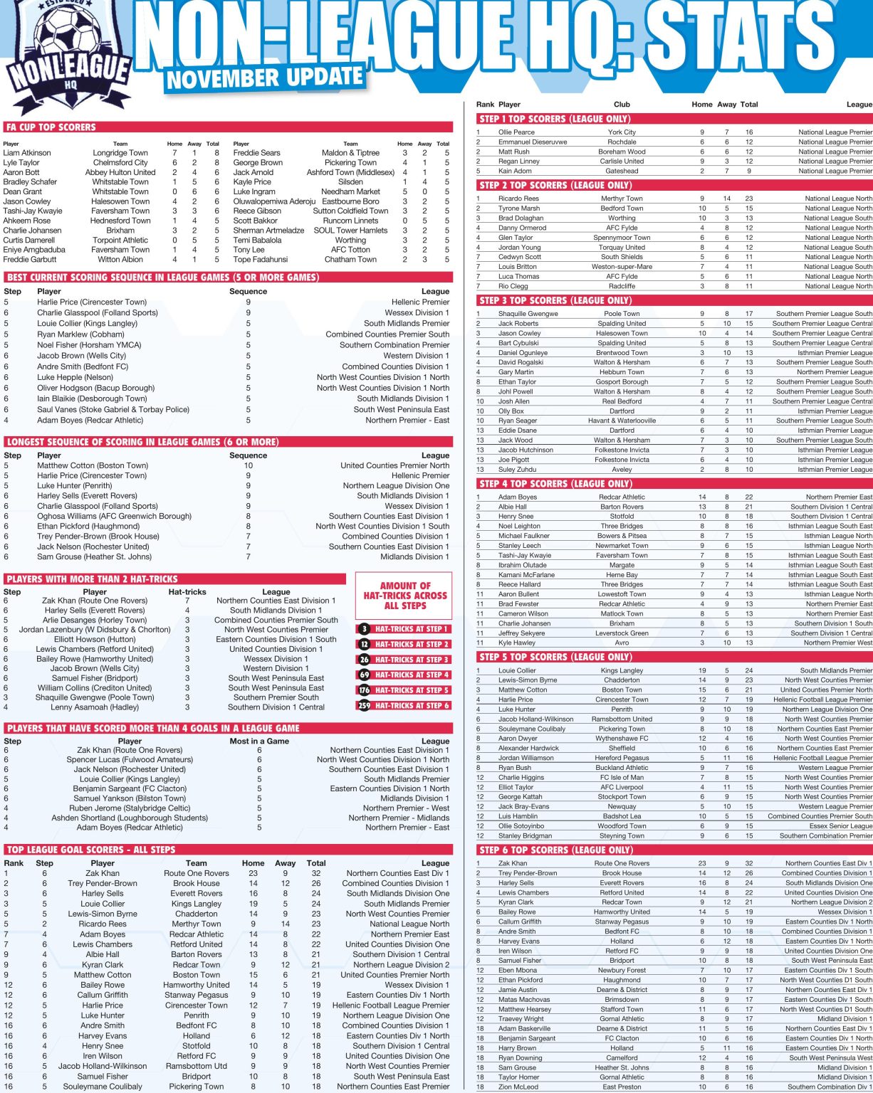 NON-LEAGUE HQ: STATS - The Non-League Football Paper