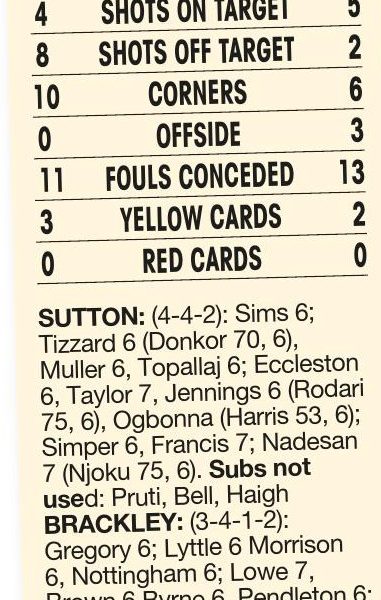 SUTTON ARE MASTERS OF THEIR OWN DOWNFALL - The Non-League Football Paper