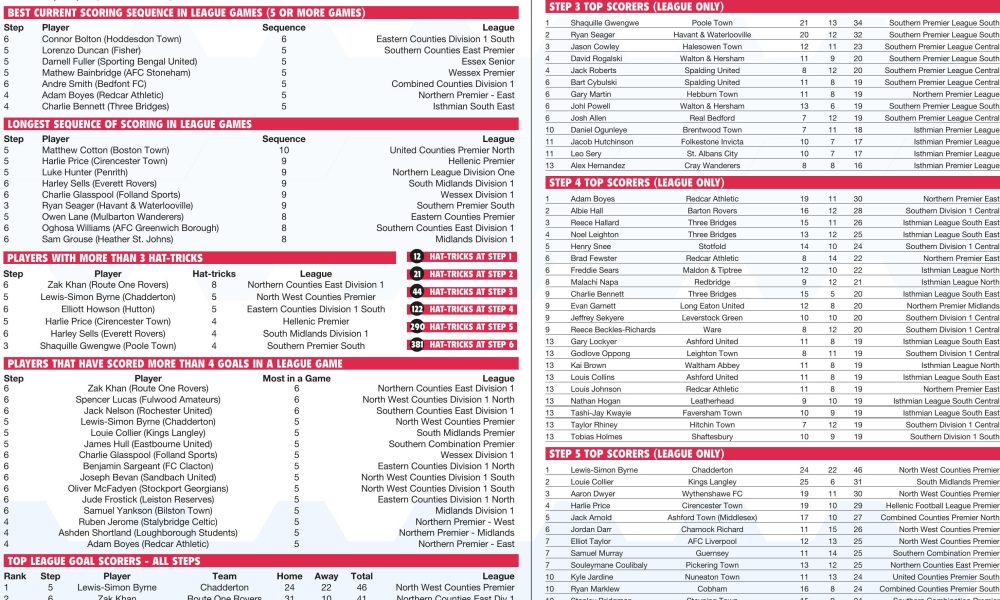 NON-LEAGUE HQ: STATS - The Non-League Football Paper